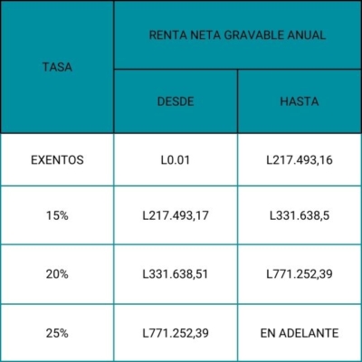 Honduras: actualización Impuesto sobre la Renta Personal | Auxadi